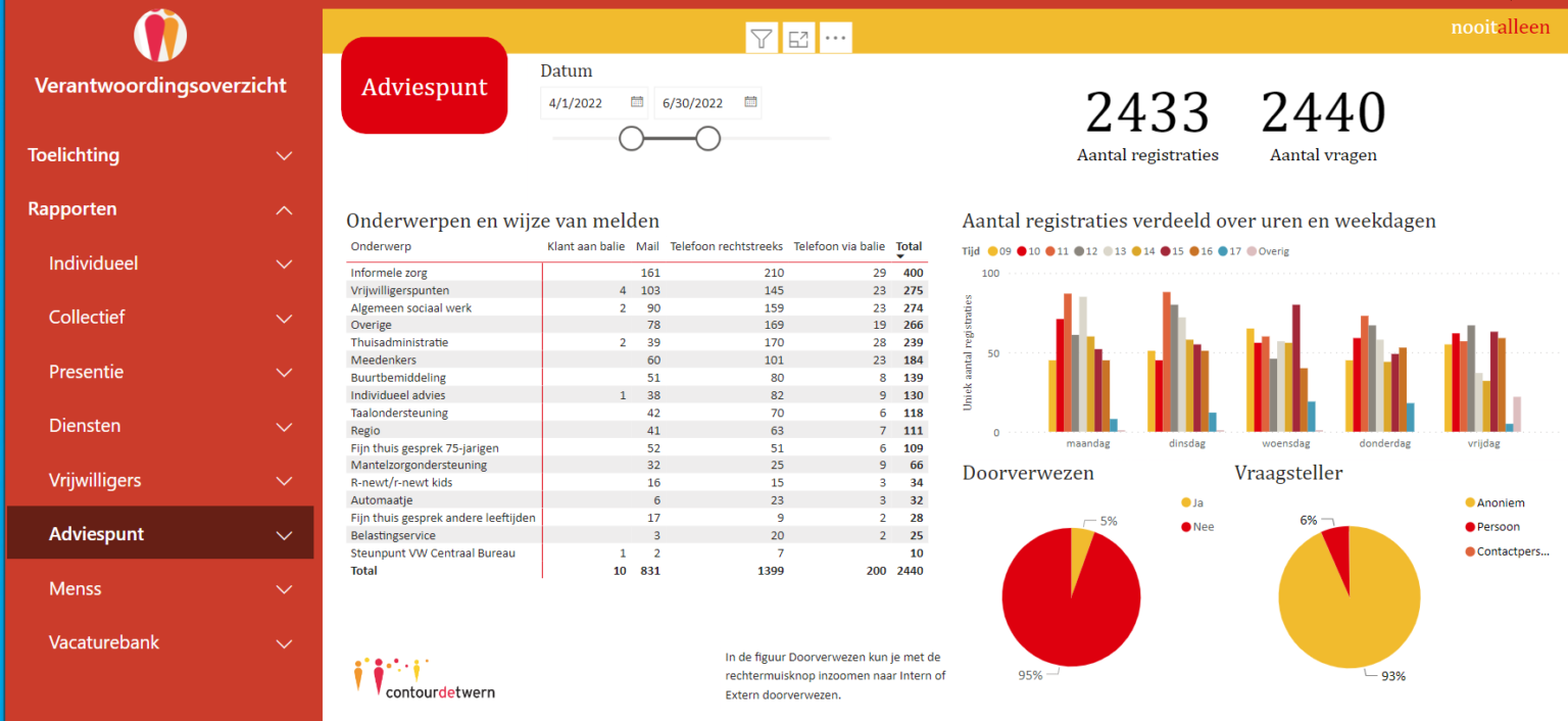 Praktijkervaringen met dashboards en BI - KWIZ